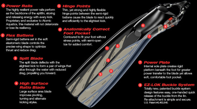 Split Fins ทำงานอย่างไร ใช้งานอย่างไร | DIVESHOP.IN.TH
