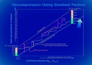 GF (Gradient Factor) คืออะไร | DIVESHOP.IN.TH