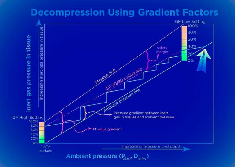 GF (Gradient Factor) คืออะไร | DIVESHOP.IN.TH